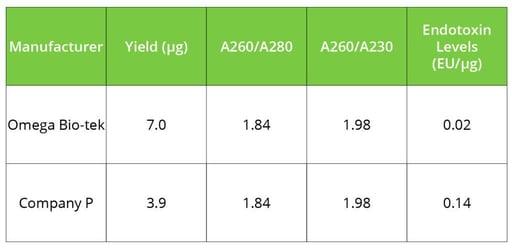 Plasmid Purification and Extraction Kits