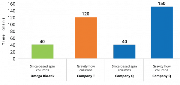 Plasmid Purification and Extraction Kits