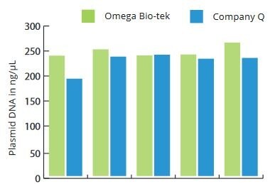 Plasmid Purification and Extraction Kits
