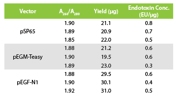 Plasmid Purification and Extraction Kits