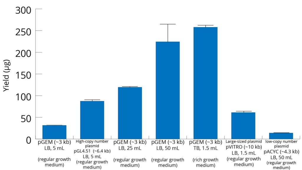Plasmid Purification and Extraction Kits